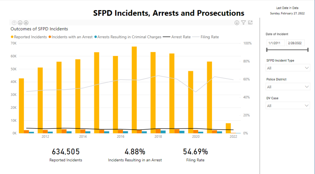 San Francisco District Attorney